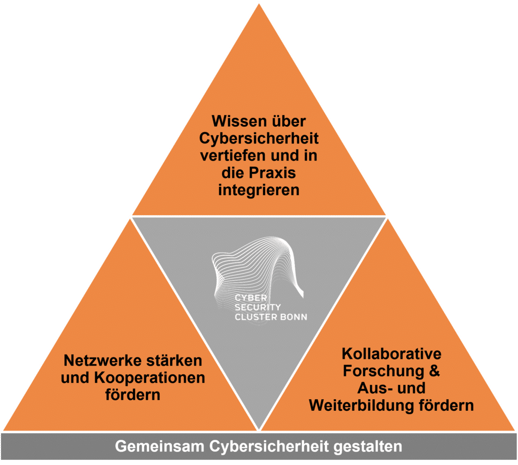 Cluster - Cyber Security Cluster Bonn e.V.